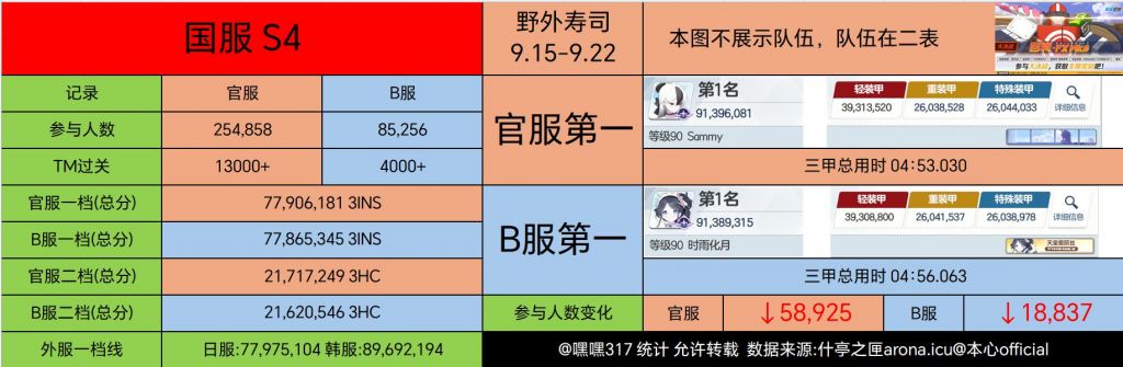 国服大决战 S4 野外寿司结算 NGA玩家社区