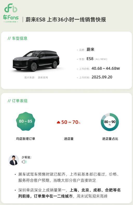 孙少军：蔚来ES8店均新增订单80~85台，90%选择BaaS租电方案 NGA玩家社区