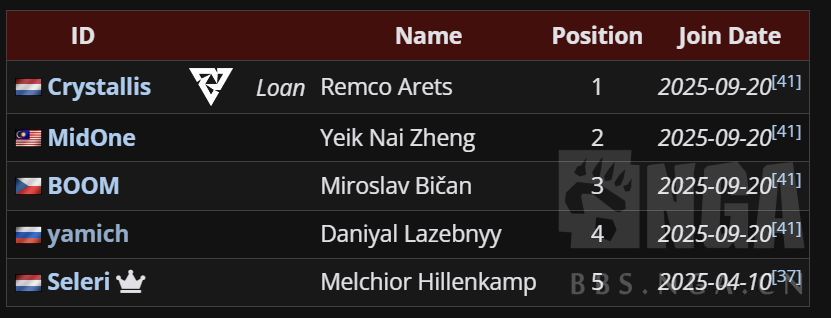 小水晶 midone seleri组成新的mouz NGA玩家社区