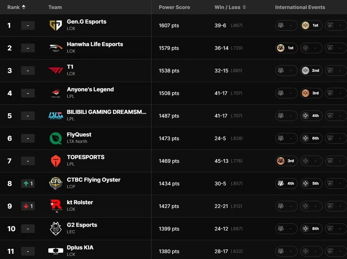 [场外杂谈]官方的战队elo榜更新了，lck三大将 NGA玩家社区