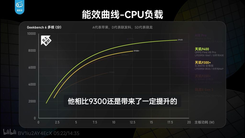 为啥大家都说发哥9500拉了，我看GPU实实在在的干掉了A19pro和骁龙8E吧 NGA玩家社区
