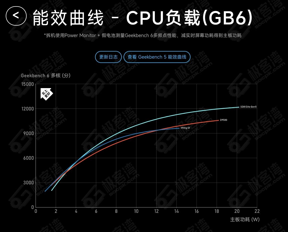 天玑9500 12W前的CPU性能是咋回事？ NGA玩家社区