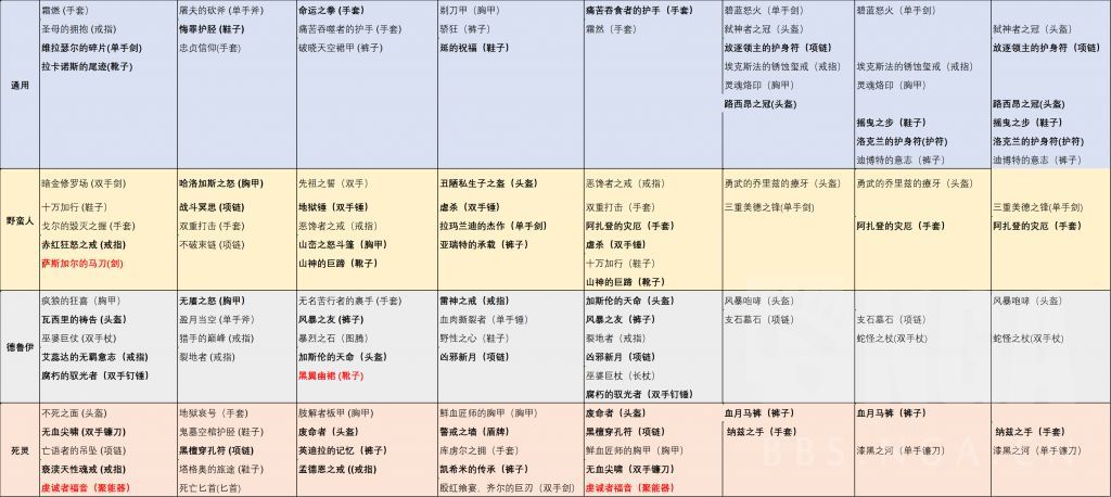 暗黑破坏神4 S10 BOSS掉落表excel下载版by离子光刀 NGA玩家社区