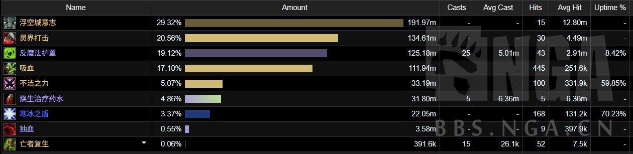 [乐子氵] 笑嘻了，我应该是15C唯一一个死在这个技能上的dk NGA玩家社区