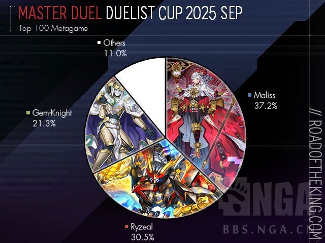 [战报] ROTK 9月DC杯前百饼图 NGA玩家社区