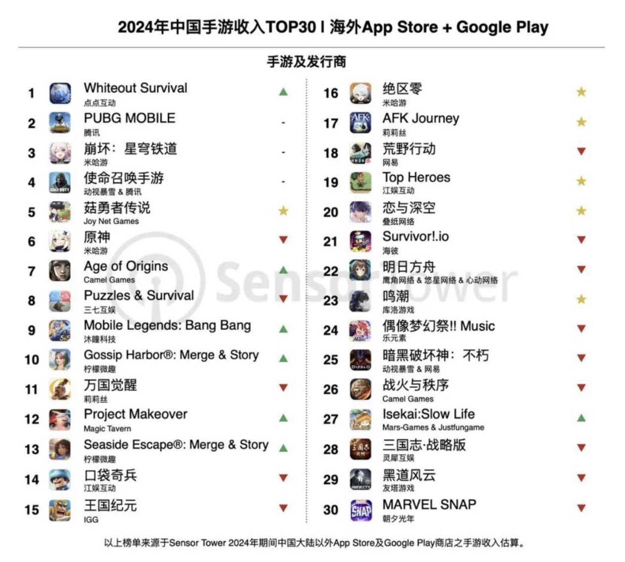 [网易] 手游TOP20前3季度总营收排行榜，超406亿 NGA玩家社区