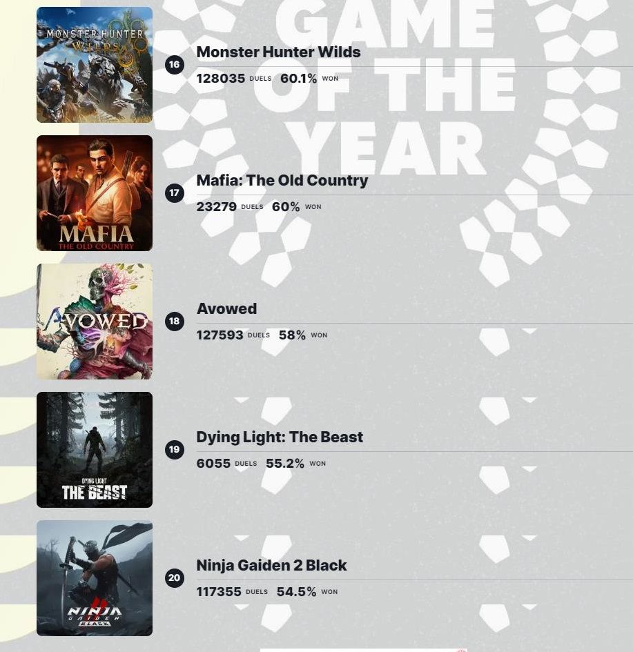 《光与影：33号远征队》暂居IGN社区年度最佳游戏榜首 NGA玩家社区