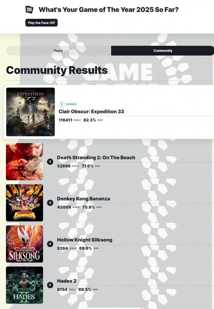 《光与影：33号远征队》暂居IGN社区年度最佳游戏榜首 NGA玩家社区