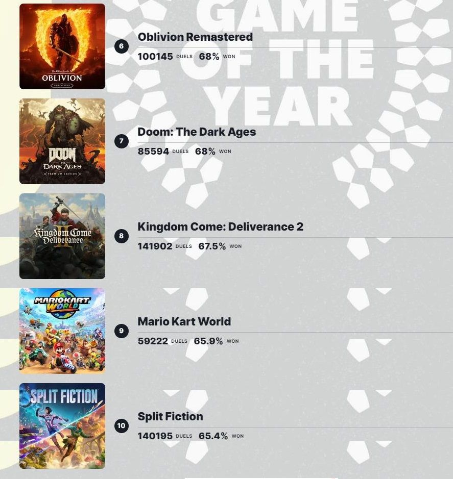 《光与影：33号远征队》暂居IGN社区年度最佳游戏榜首 NGA玩家社区