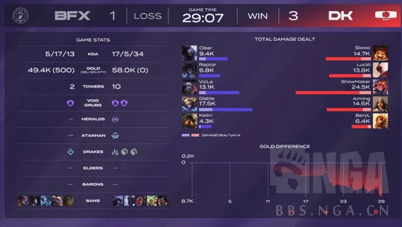 [国际赛事] BFX和IG训练的成效非常好啊，实力已经反超DK了 NGA玩家社区