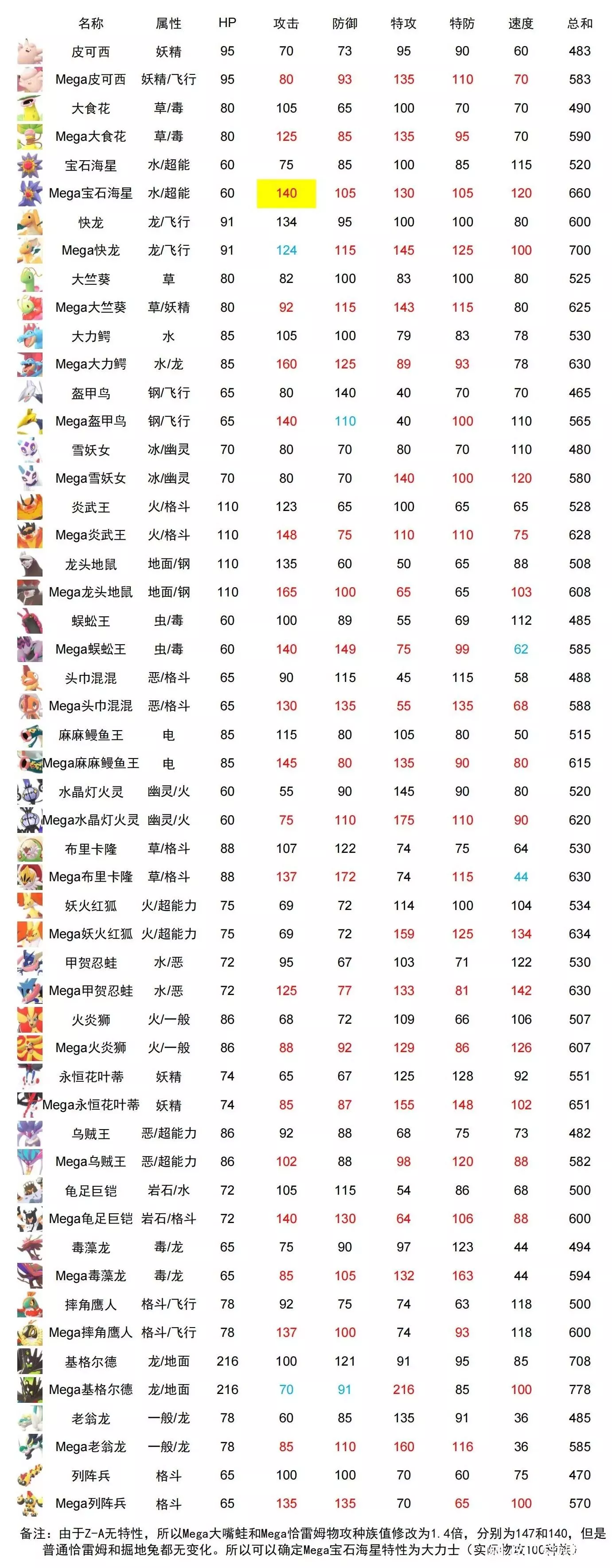 [ZA] [剧透] [搬运] 宝可梦ZA新mega种族值汇总和图鉴立绘一图流 NGA玩家社区