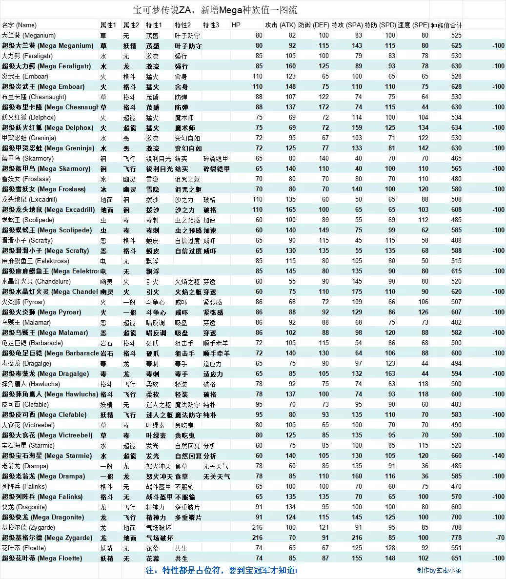 [ZA] [剧透] [搬运] 宝可梦ZA新mega种族值汇总和图鉴立绘一图流 NGA玩家社区