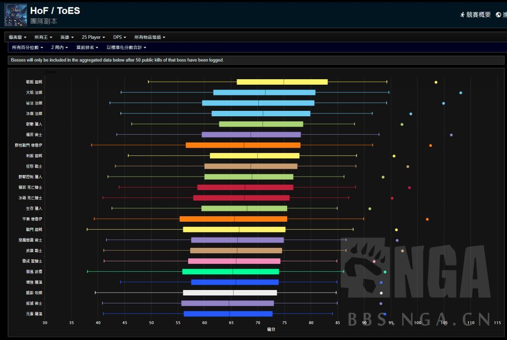 [仅供参考]外服当年熊猫人前夕DPS排行及目前MOP第一阶段DPS排行 NGA玩家社区