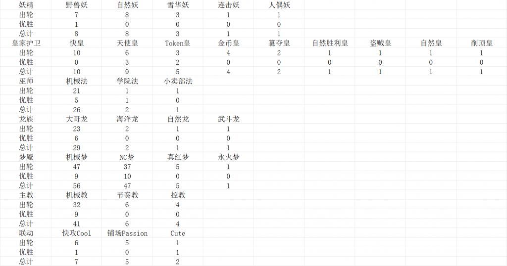 [SVE实体卡] [环境报告] BP17 交织的命运 第3周 (10.10-10.17)环境一览 主教跻身前三 NGA玩家社区