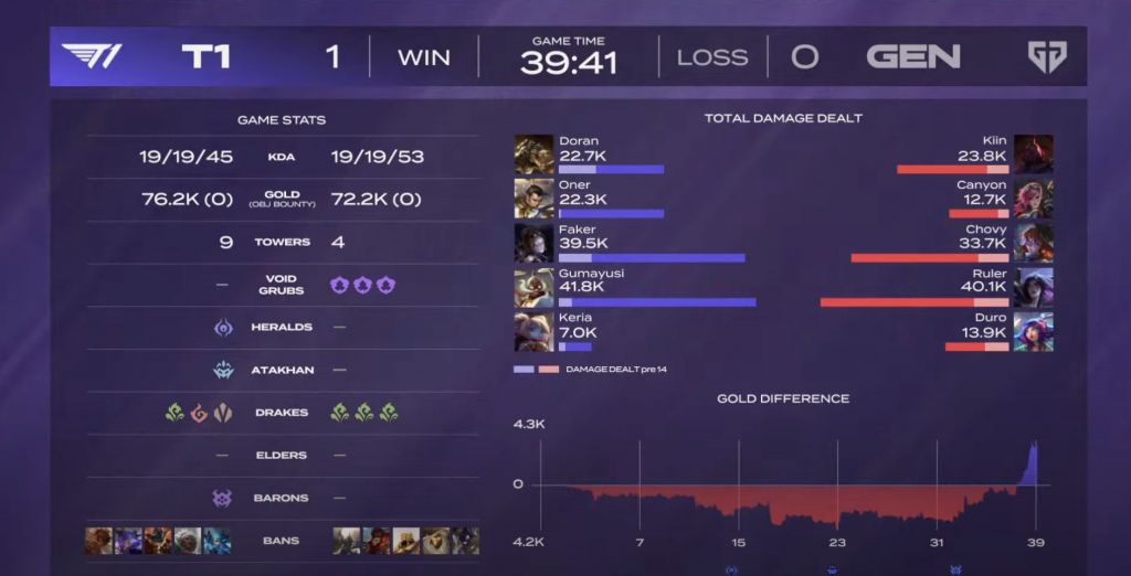 [国际赛事]回看了8.30号geng vs t1的阵容 178