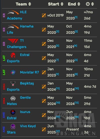 [国际赛事]vks中单好像是t1二队的，会找飞老师学习怎么打blg吗 NGA玩家社区