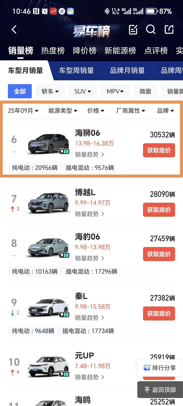 懂车帝热门榜最热门的比亚迪车排名第86 NGA玩家社区