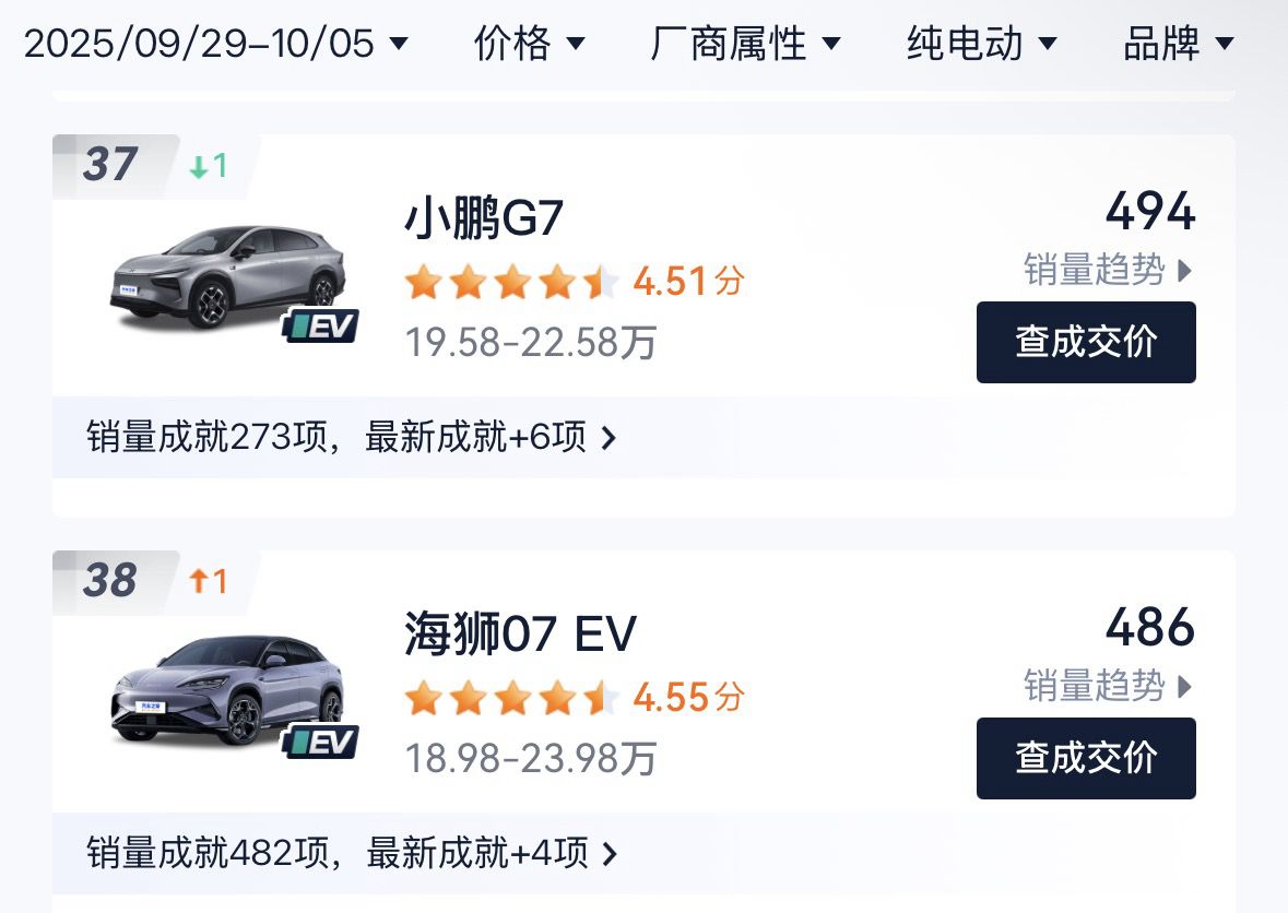 [新闻速报]喜报！小鹏g7最新周销量已超越比亚迪王牌车型海狮07EV NGA玩家社区