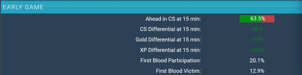 只论对线(补刀)，chovy是不是历史第一？ NGA玩家社区