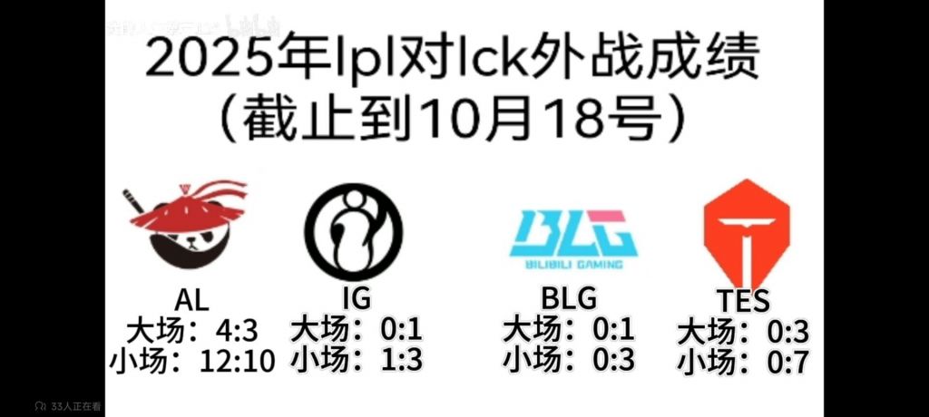 [国际赛事][本赛区赛事]今日抽象言论，ig是lpl战队今年打lck成绩第二好的战队(编辑 不包含蛐蛐杯) NGA玩家社区