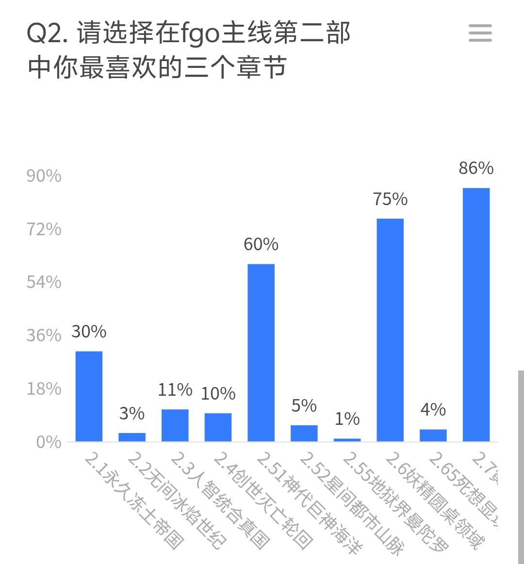 [开演之时]国服第二部剧情截止到奏3评分结果公布(487份数据) NGA玩家社区
