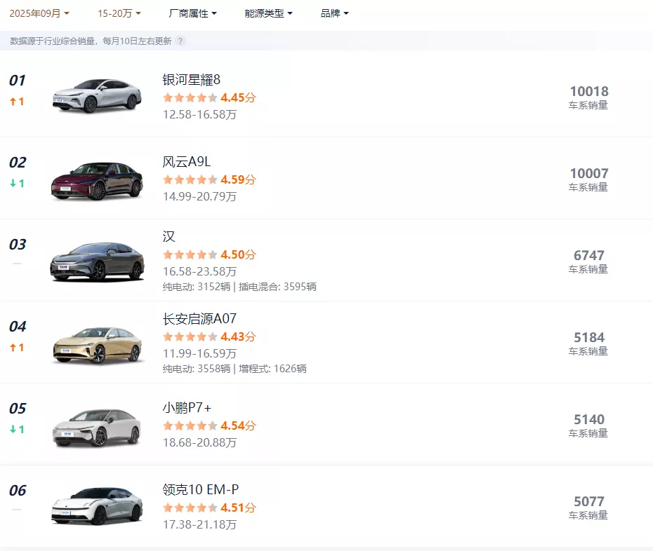 轮到我了！15~20W混动轿车求推荐！ NGA玩家社区