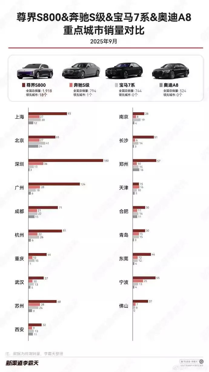 不出意外尊界S800在国内三个月的销量就超越了奥迪A8上半年全球销量。 NGA玩家社区