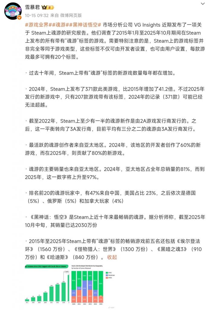VG Insights研究报告显示，类魂游戏发售量十年内激增 NGA玩家社区