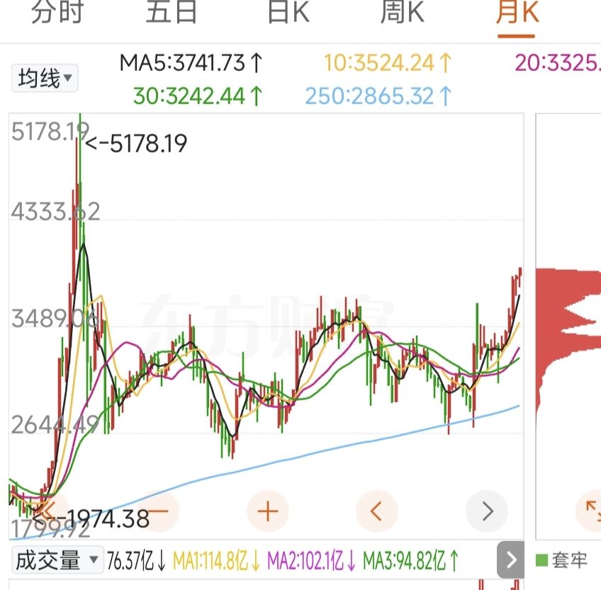 有没有高手分析下未来会不会回到3500以下？ NGA玩家社区