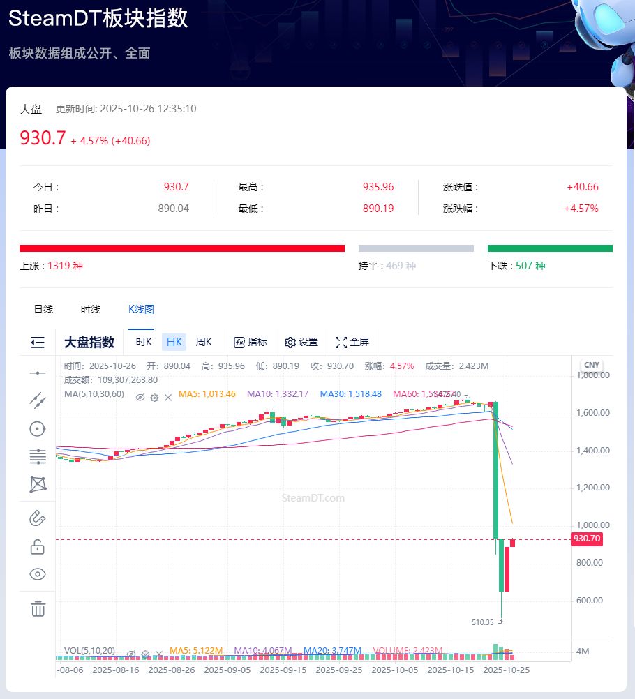 今天cs2大盘有点小回弹 NGA玩家社区