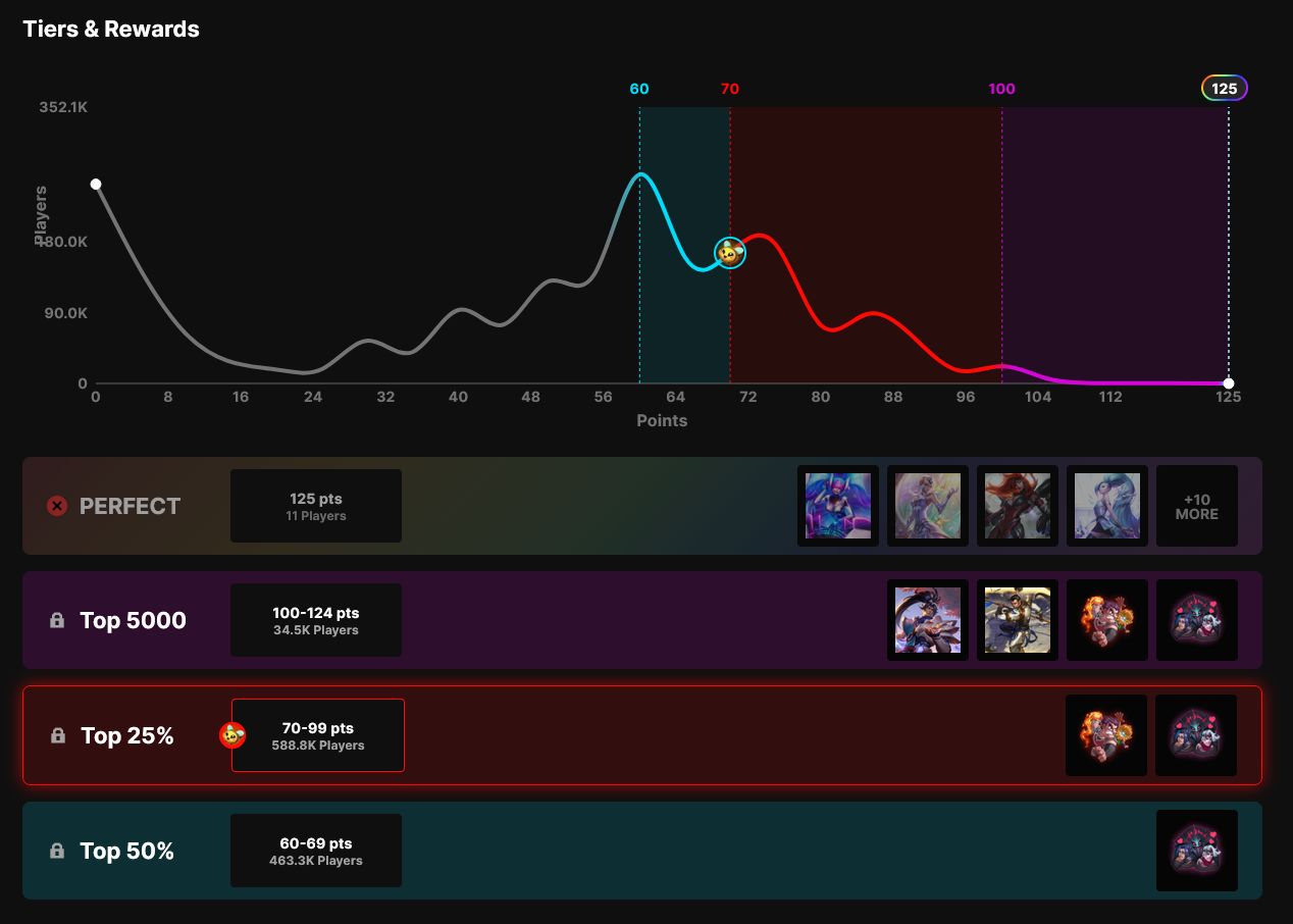 [场外杂谈] 拳头官方的八强晋级竞猜里，约210万玩家(账号)里仅有11个猜测全对...... NGA玩家社区