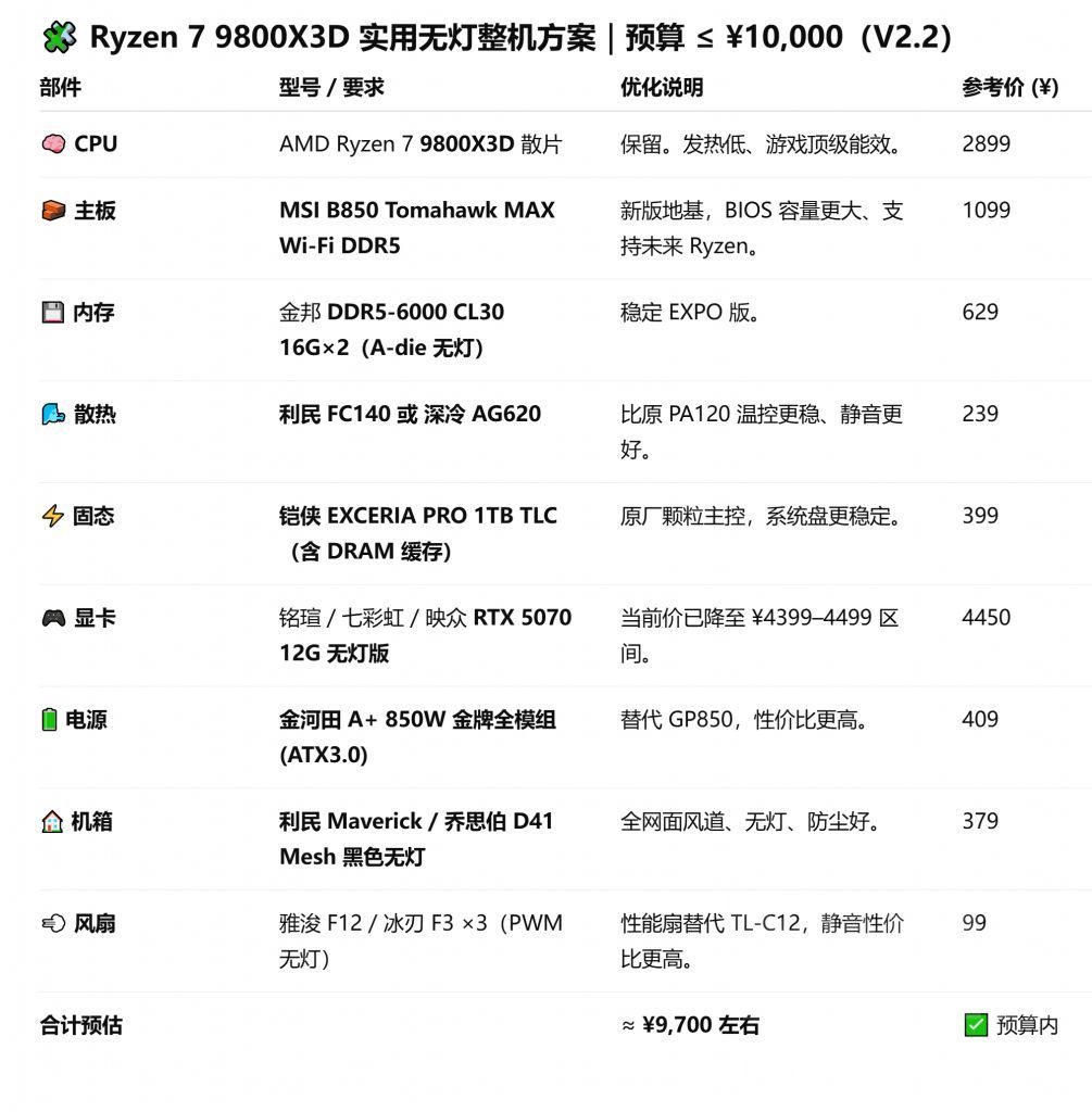 [装机配置讨论] Ryzen 7 9800X3D + RTX 5070 实用无灯 10K 整机方案，请各位大佬帮我看看还需要优化的地方？ NGA玩家社区