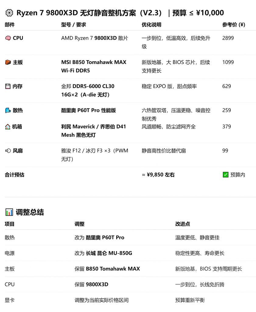 [装机配置讨论] Ryzen 7 9800X3D + RTX 5070 实用无灯 10K 整机方案，请各位大佬帮我看看还需要优化的地方？ NGA玩家社区