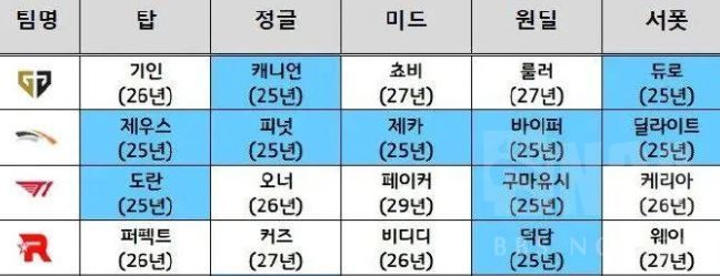 [国际赛事] LCK四强选手合同，Faker签到29年，HLE全员今年到期！ NGA玩家社区