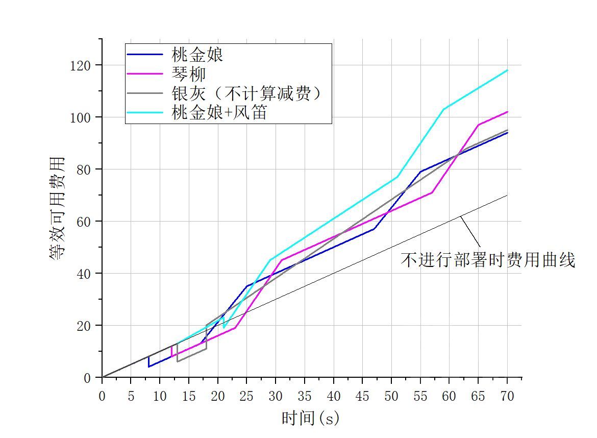 [数据讨论] 银灰三技能爆费与一些常用先锋对比 NGA玩家社区