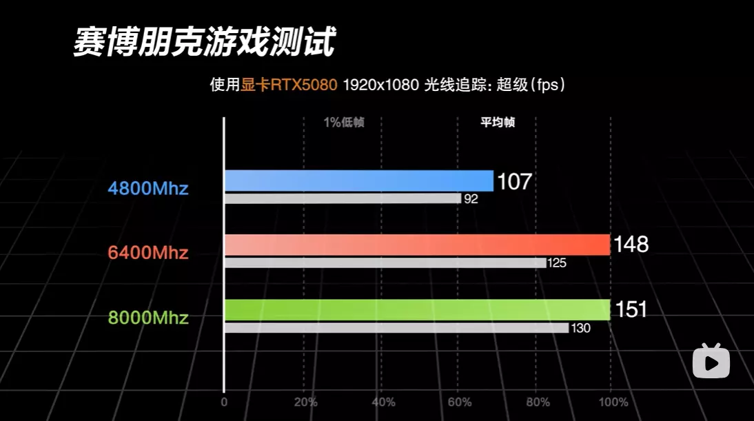 内存C28/30/32/34/36/38/40到底能差多少性能啊？ NGA玩家社区