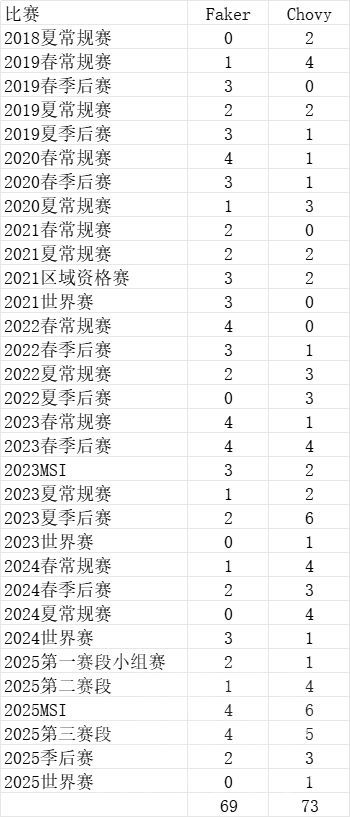 [外赛区赛事] 统计了一下 Faker 和 Chovy 的历史对局记录，真的五五开 NGA玩家社区