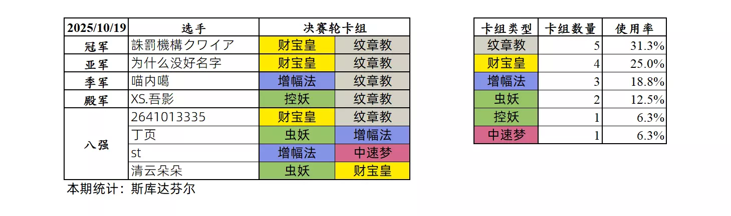 [赛事战报] [灾杰的继承者]SSC群星杯 S9 Vol.4(2025/10/19) (冠军：财宝皇/纹章教，亚军：财宝皇/纹章教) NGA玩家社区