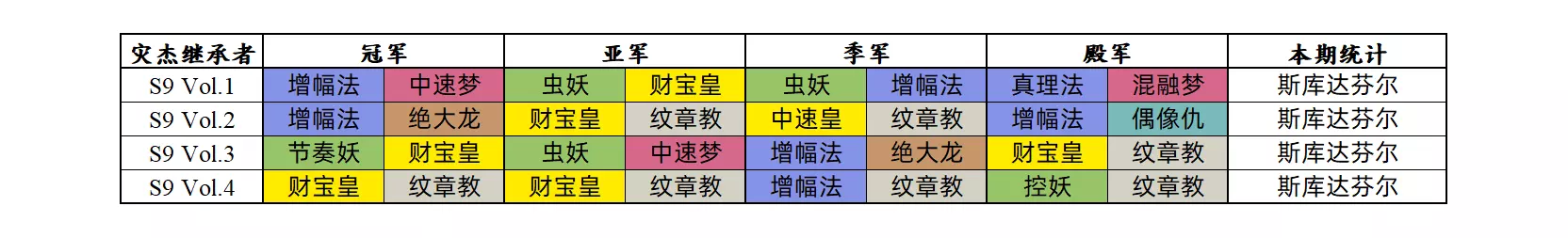 [赛事战报] [灾杰的继承者]SSC群星杯 S9 Vol.4(2025/10/19) (冠军：财宝皇/纹章教，亚军：财宝皇/纹章教) NGA玩家社区