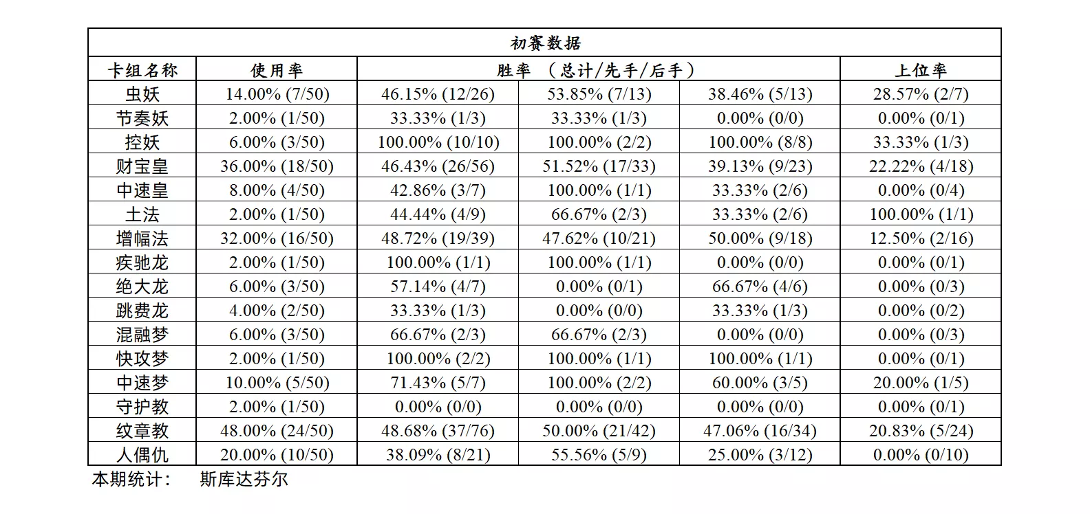 [赛事战报] [灾杰的继承者]SSC群星杯 S9 Vol.4(2025/10/19) (冠军：财宝皇/纹章教，亚军：财宝皇/纹章教) NGA玩家社区