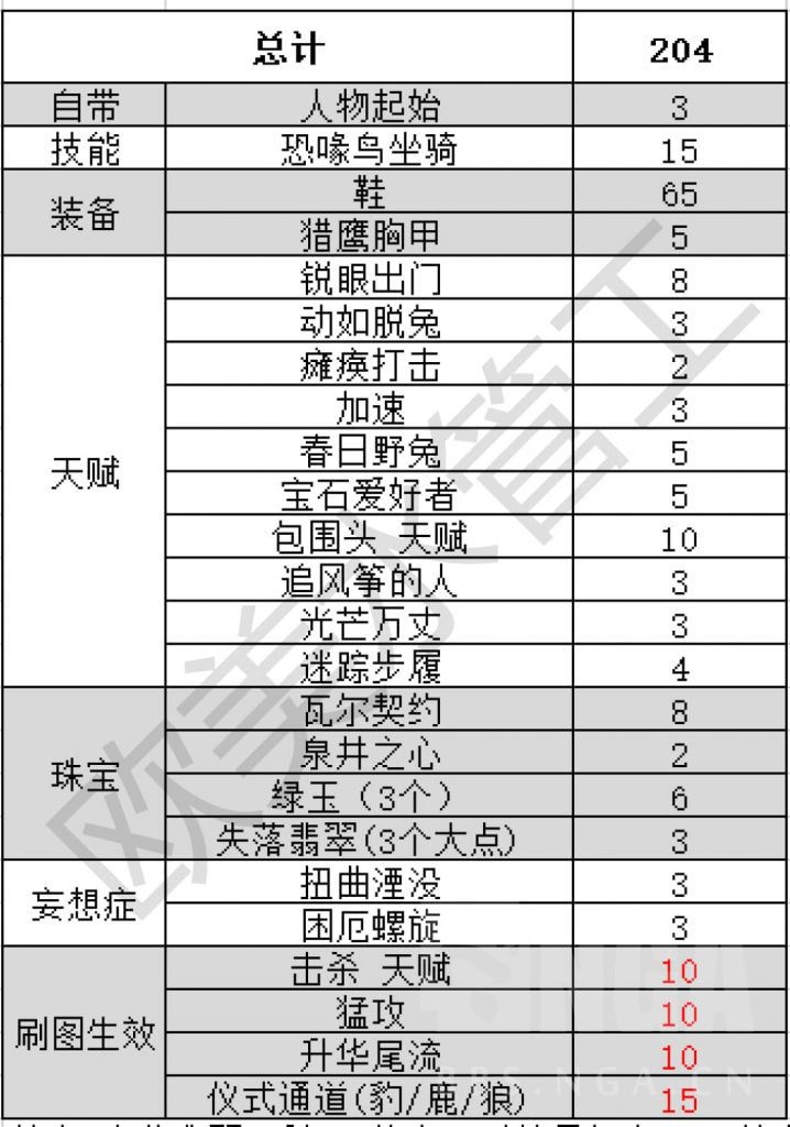 [流放之路2] 一篇关于锐眼[移动速度]的攻略，极致移速204% NGA玩家社区