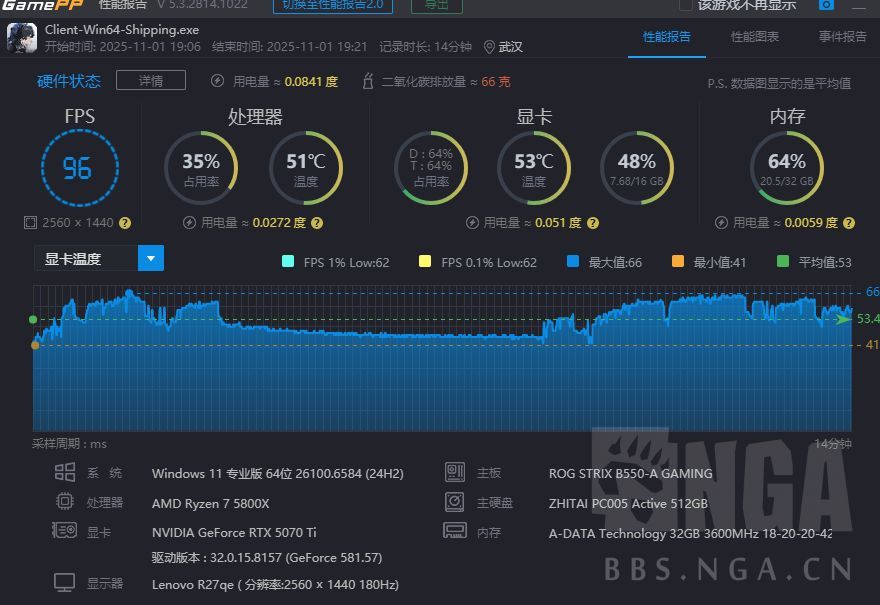 5500的盈通5070ti到了，有轻微啸叫，但是温度是真的低。 NGA玩家社区