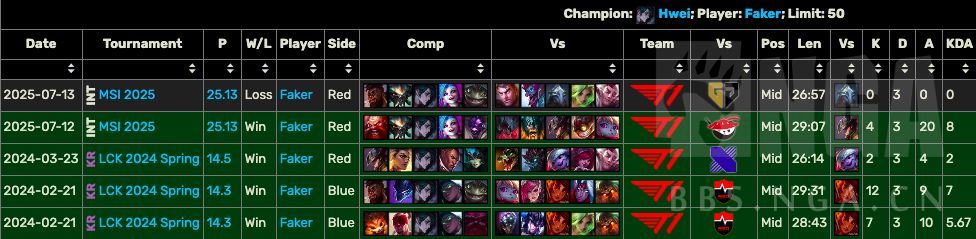 [国际赛事]决赛faker的英雄池是不是比较落后 NGA玩家社区