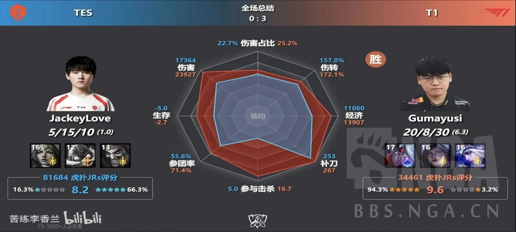 [联盟赛事] jkl都能说尽力，gala为什么不能吹？？ NGA玩家社区