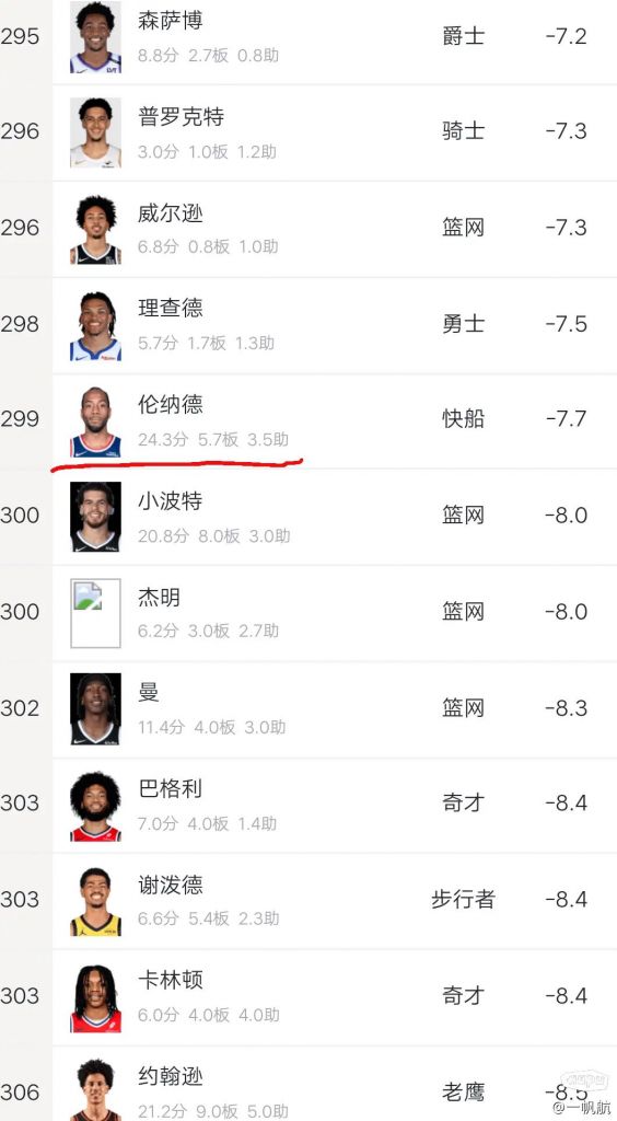 伦纳德场均正负值排名299，快联盟垫底了，问题出在哪？ NGA玩家社区