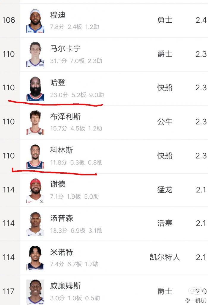 伦纳德场均正负值排名299，快联盟垫底了，问题出在哪？ NGA玩家社区