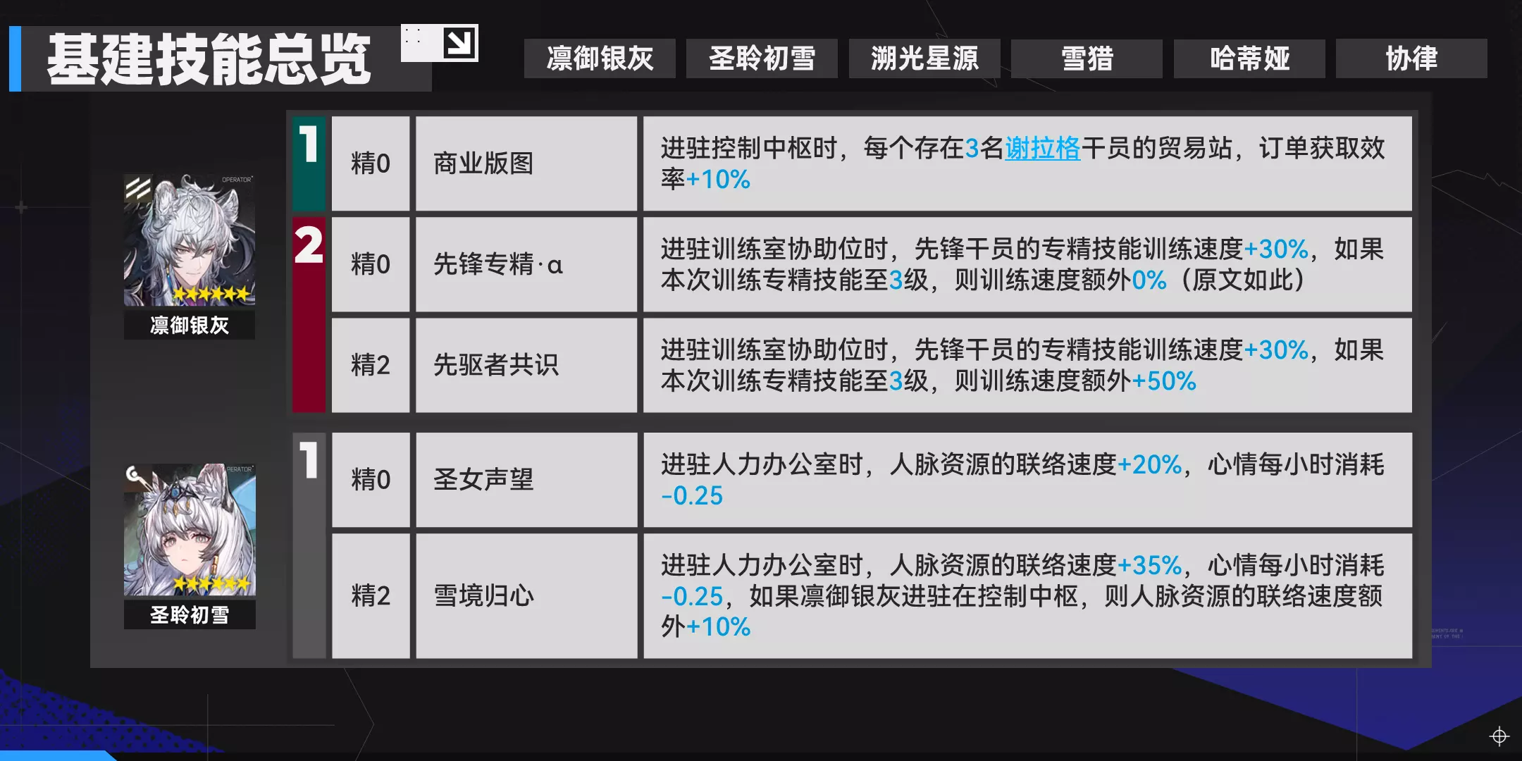 [基建攻略] “雪山降临1101”基建解析(凛御银灰、圣聆初雪、溯光星源、雪猎、哈蒂娅、协律) NGA玩家社区