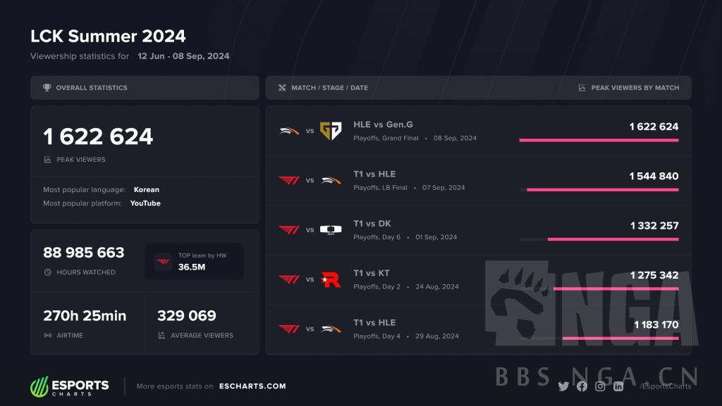[行业资讯] 是的T1夺冠毁了LCK, 今年LCK观众再次大幅度增长 NGA玩家社区