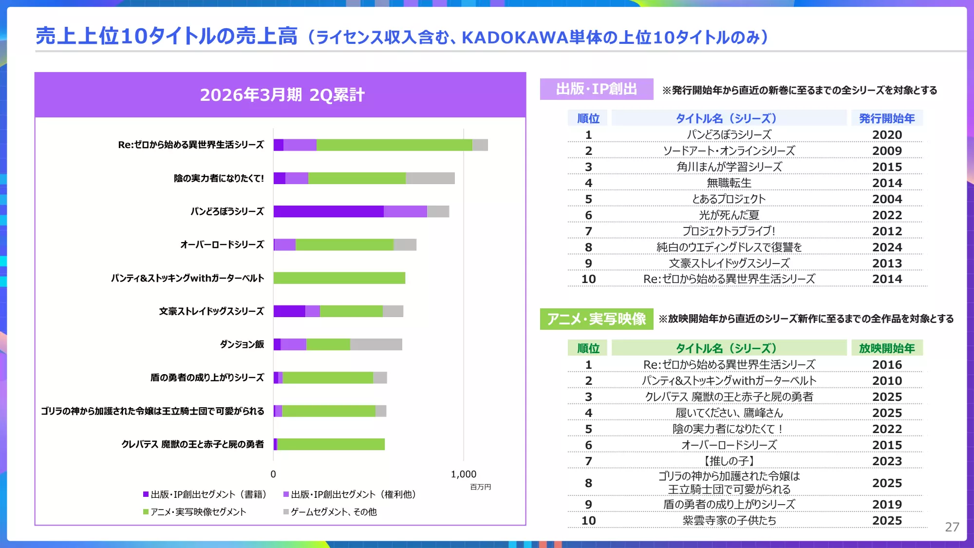 角川25-26年Q2财报 IP销售额TOP10 NGA玩家社区