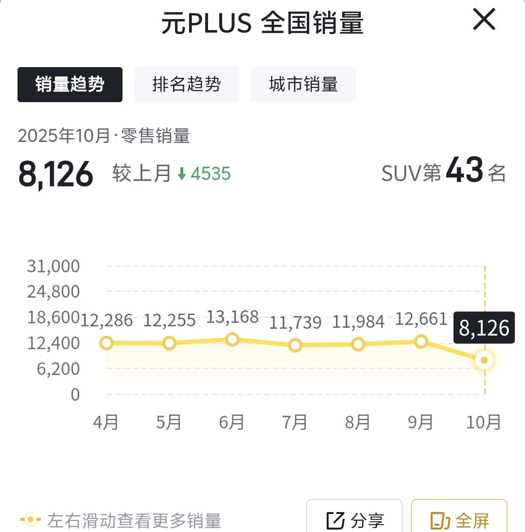 比亚迪为什么几个主要产品销量都在下跌？ NGA玩家社区
